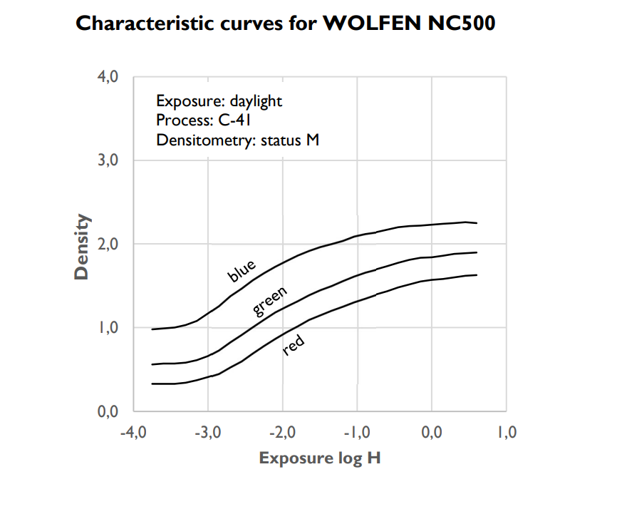 Interpreting this Sensitometric Curve - Film Stocks & Processing ...
